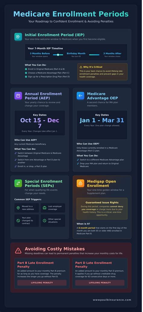 Medicare Enrollment Periods Your Simple Guide To Every Key Date The