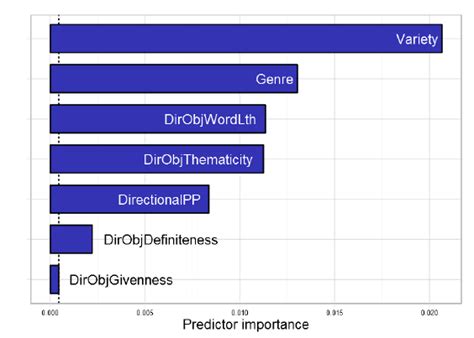 Predictor Importance Ranking For Crf Analysis Of Particle Placement