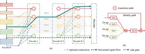 Figure 3 From Three Birds One Stone A General Architecture For Salient