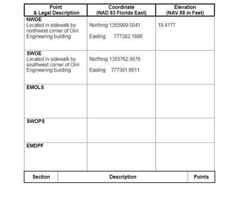 Solved Determine The Elevation The Northing And Easting