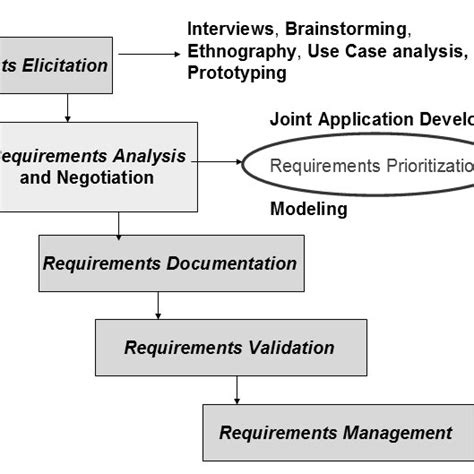 Requirements Engineering Techniques Download Scientific Diagram