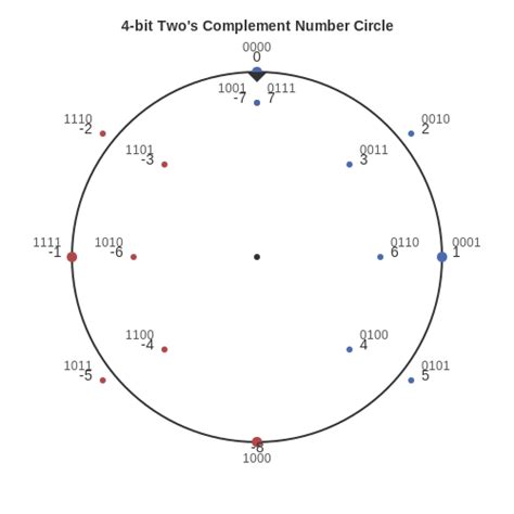 Signed Binary Numbers Tutorials On Electronics Next Electronics