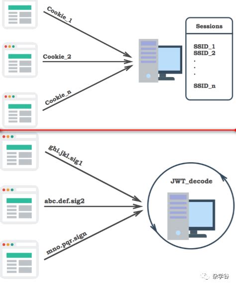 认证方案之初步认识jwt 董川民