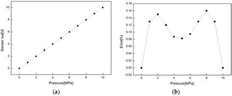 Pressure Sensor Output A And Linearity Error B Along With Applied