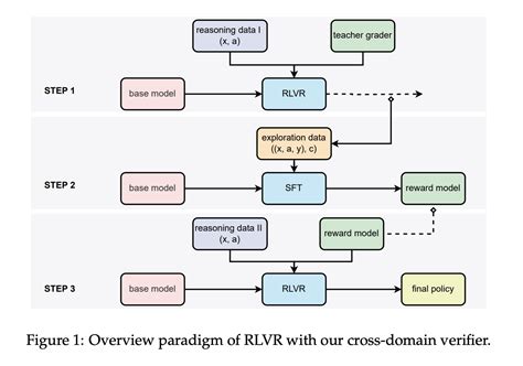 Scalable Reinforcement Learning With Verifiable Rewards Generative Reward Modeling For