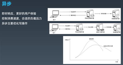 06 性能测试与优化 63 性能优化 《技术之路》 极客文档 06 性能测试与优化 63 性能优化 《技术之路》 极客文档