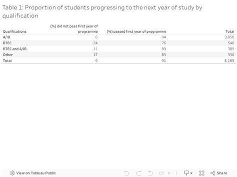How Successful Are BTEC Babes At University Wonkhe