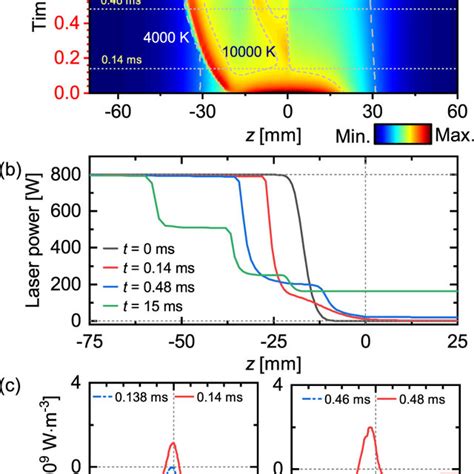 A The Spatial Temporal Evolution Of The Temperature T Starting From Download Scientific