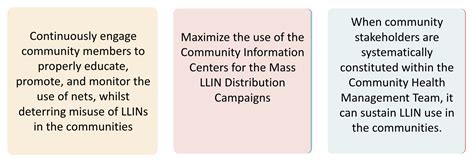 Improving The Effectiveness Of Long Lasting Insecticide Treated Net