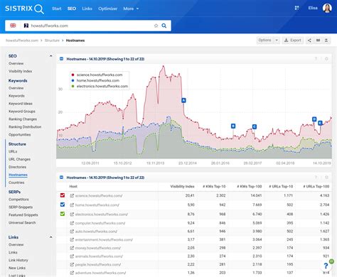How To Use Hostname Visibility Data In The Sistrix Toolbox Sistrix