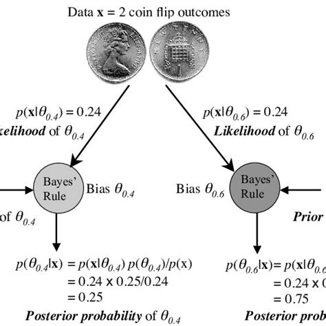 9 A Schematic Representation Of Bayes Rule Applied To The Problem Download Scientific