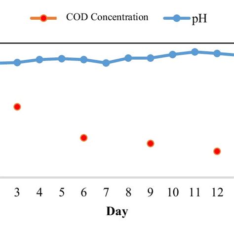 The Graph Of Ammonium Nitrite Nitrate And Ph Concentrations In