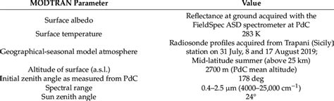 Main Input Parameters For Moderate Resolution Atmospheric Transmission