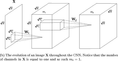 Figure 1 From Convolutional Neural Networks Analyzed Via Convolutional