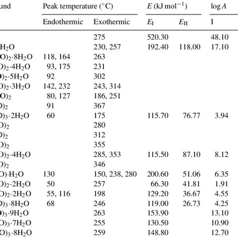 From Thermal Analysis And Kinetic Parameters For Nto And Its Salts A Download Scientific Diagram