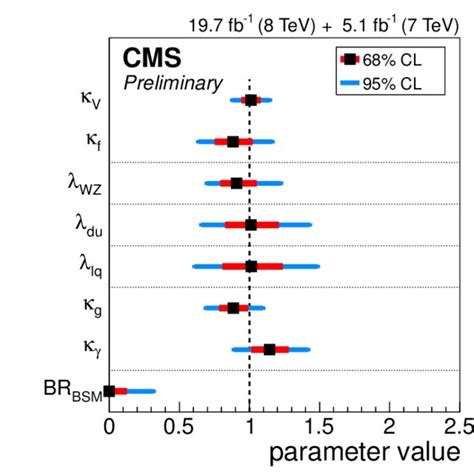 summary plot of likelihood scan results for the different models