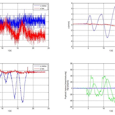 Characteristics Of Acceleration Rotation Angles And Angular Speeds Download Scientific Diagram