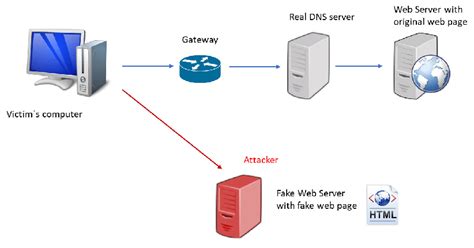 The Topology For Hijacking Using Dns Spoofing Scenario Download