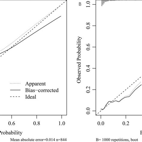 A The Calibration Curve Of Nomogram In Training Set B The Calibration