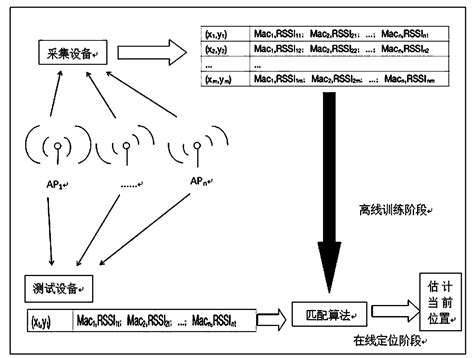 Fingerprint Positioning Algorithm Capable Of Reducing Acquisition Cost