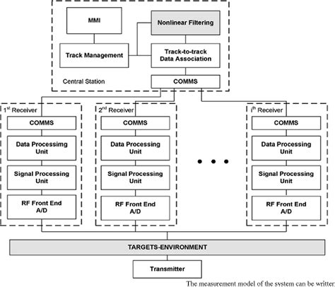 Figure 1 From Particle Swarm Optimization Based Tuning Of Extended Kalman Filter For Manoeuvring