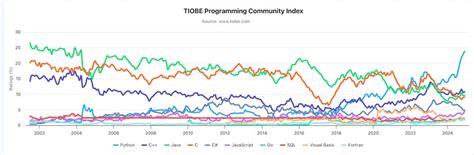 Tiobe Programming Index December 2024 Python Holds Lead