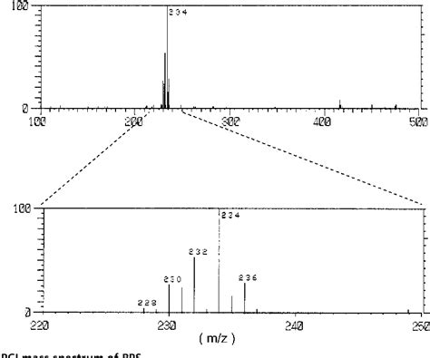 Figure 2 From Determination Of Selenium In Human Serum By Liquid Chromatography Electron Capture