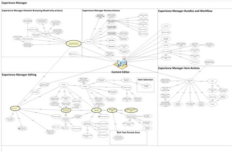 Jobs To Be Done User Stories And Experience Manager General Blog