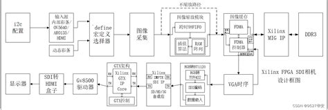 好物分享：fpga实现sdi视频编解码的方案设计汇总 知乎