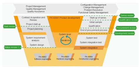 Automotive SPICE Based Implementation Of The V Model On System Level Download Scientific Diagram