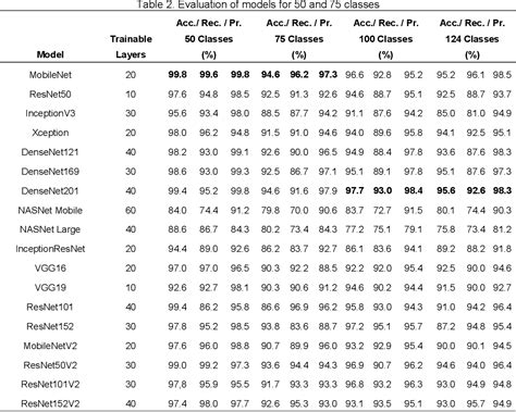 Table 2 From Performance Evaluation Of Convolutional Neural Networks
