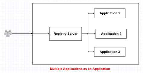 Build A Simple System With Microservice Architecture — Eureka Server And Zuul Spring Cloud Boot