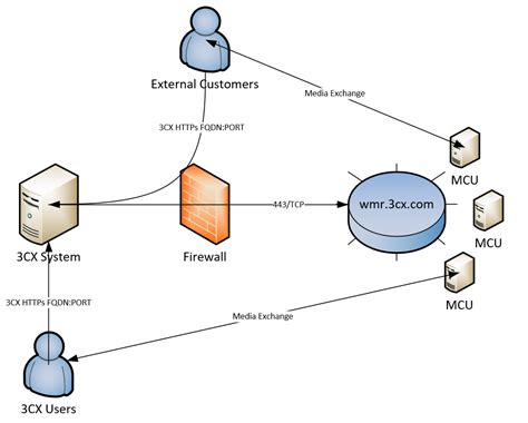 Firewall And Router Configuration
