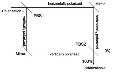 Beam Paths At A Mach Zehnder Interferometer With Polarizing Beam
