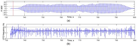 Statistical Method Of Low Frequency Oscillations Analysis In Power Systems Based On Phasor