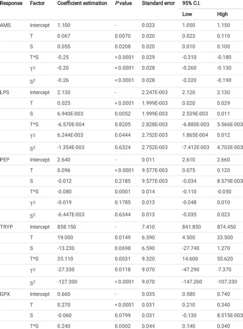 Coecient Estimation Of The Digestive Index Prediction Model Equation