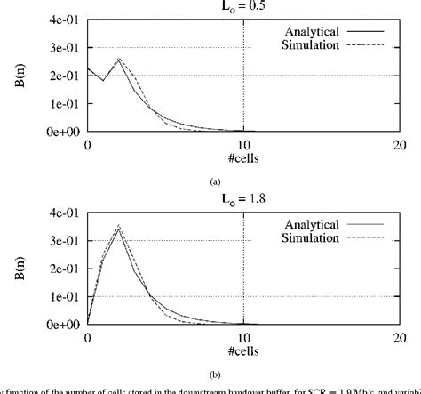 Figure 9 From Performance Models Of Handover Protocols And Buffering