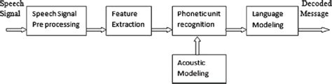 1 Structure Of A Standard Speech Recognition System 2 Download