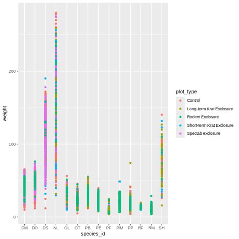 Data Analysis And Visualisation In R For Ecologists Data Visualization With Ggplot2