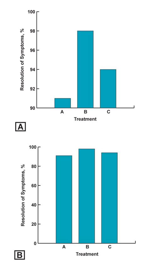 Example Of How Altering The Scale Of A Bar Graph Can Be Misleading