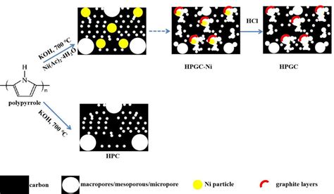 Schematic Showing The Preparation Of Hierarchical Porous Carbon Hpc Download Scientific