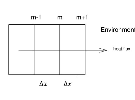 18 Nomenclature For Numerical Solution Of Unsteady State Conduction Download Scientific Diagram