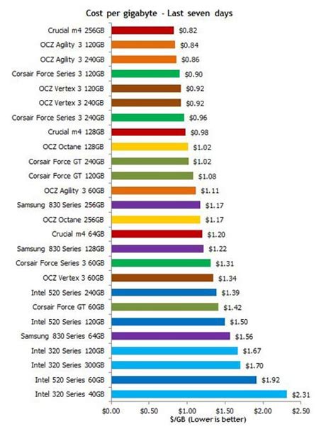 Ssd Prices Show Steady Decline Legit Reviews