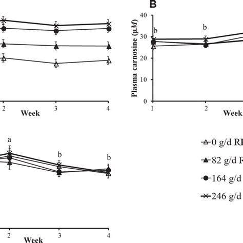 Potentiometric Titration Curves Of Carnosine And Anserine Obtained By Download Scientific