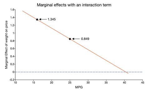 Marginal Effects Of Linear Models With Data Transformations Aptech