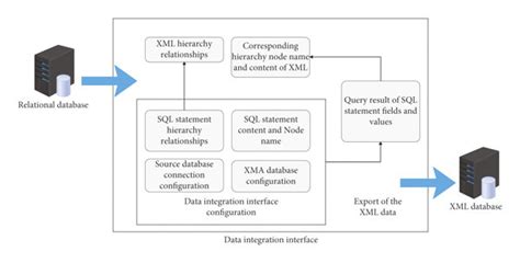 Architecture Diagram Of The Data Integration Module Download