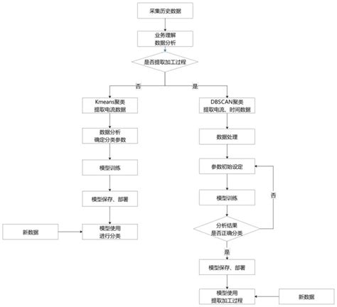 Processing Condition Identification Method Based On Clustering