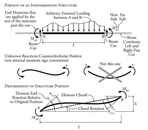 93 The Slope Deflection Equations