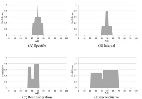Potential Graph Categories For The Sugeno Integral Results Download Scientific Diagram