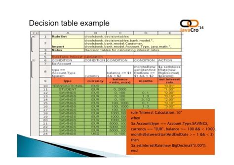 javacro 14 drools decision tables form of human readable rules